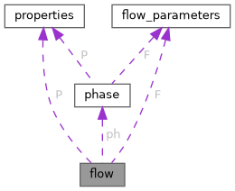 CHP_modelling: flow Struct Reference